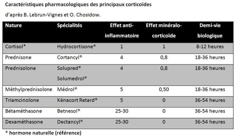Cortisone – CRMR des maladies auto-immunes de Strasbourg (RESO)